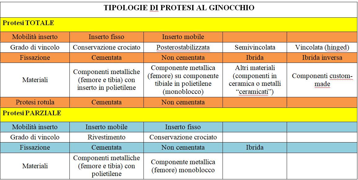 PROTESI AL GINOCCHIO TOTALE O PARZIALE? QUANDO SCEGLIERE UNA SOLUZIONE ...